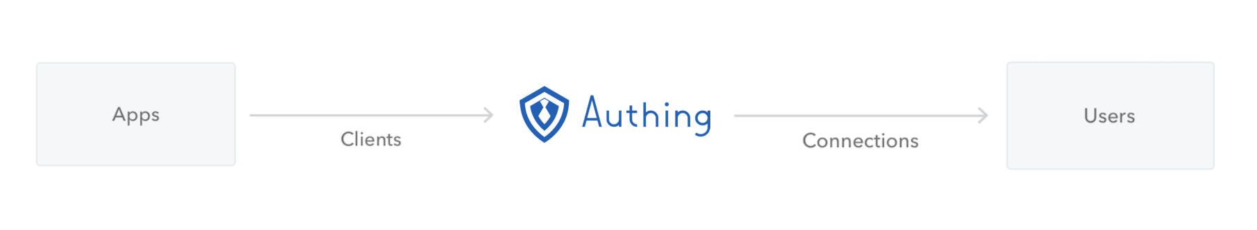Authing 概述 | Authing 文档